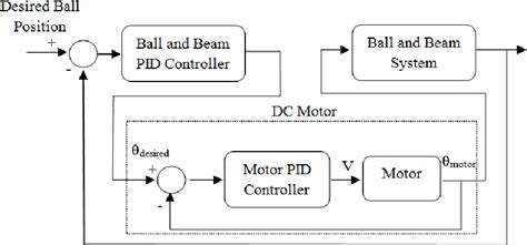 Pdf Modeling And Control Of Ball And Beam System Using Model Based And Non Model Based Control
