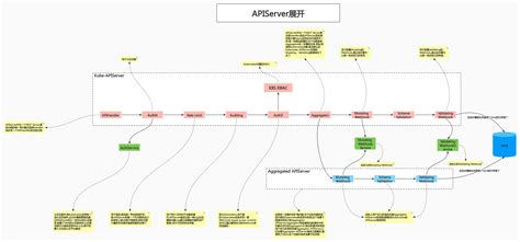 Kubernetes组件之apiserver 伊甸园