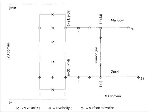 2 Schematic Diagram Showing The Coupling Between 2d And 1d Models And Download Scientific