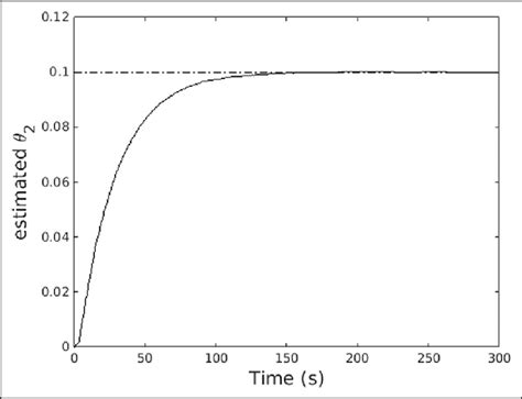 Unknown Gain Fault Coefficient Download Scientific Diagram