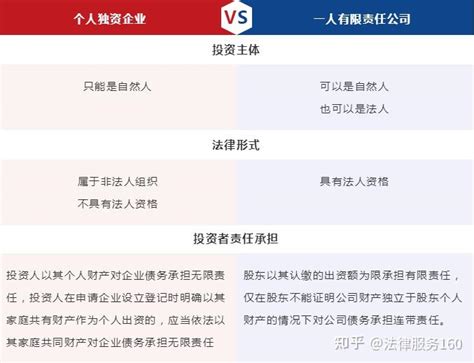 个人独资与一人有限责任公司的利弊及风险防范 知乎