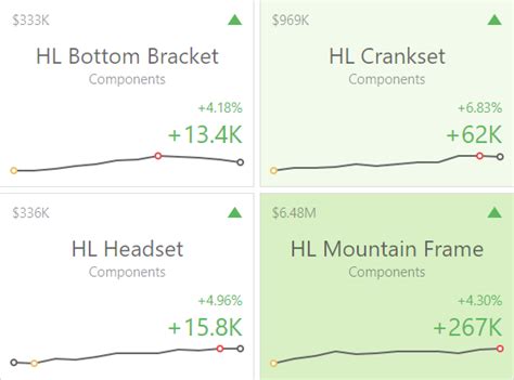 Conditional Formatting Business Intelligence Dashboard Devexpress Documentation