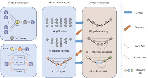 The Framework Of Decoupling Neural Architecture Search Download Scientific Diagram