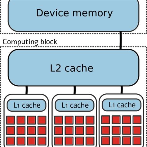 A Schematic Of The Gpu Architecture Download Scientific Diagram