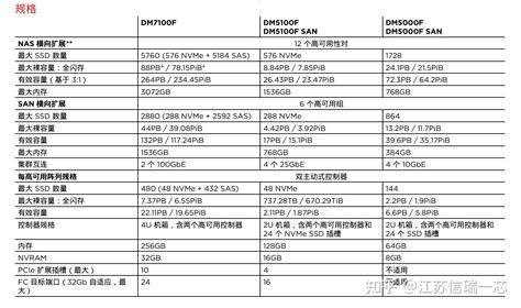 Thinksystem Dm 全闪存阵列——通过全闪存 Nvme 转型加速您的业务 知乎 Thinksystem Dm 全闪存阵列——通过全闪存 Nvme 转型加速您的业务 知乎