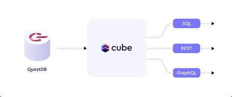 Time Series Data Analytics With Questdb And Cube Cube Blog