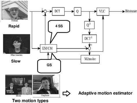 Figure 1 From Adaptive Motion Estimator Based On Variable Block Size Scheme Semantic Scholar