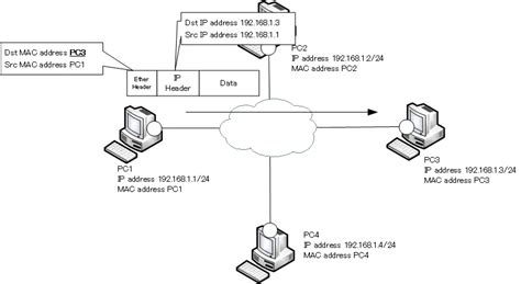 ARP Address Resolution Protocol TCP IP N Study