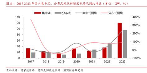 2017 2023年国内集中式分布式光伏新增装机量及同比增速单位GW 2024年07月 行业研究数据 小牛行研