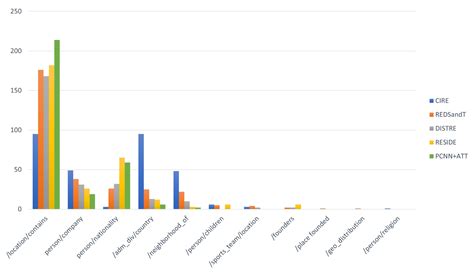 distantly supervised relation extraction via contextual information