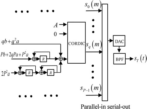 Block Diagram Of The Signal Generation Using A Polyphase Processing Download Scientific Diagram