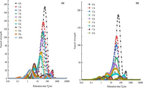 The Transverse Relaxation Time T2 Of Tilapia Fillets In Different Download Scientific Diagram