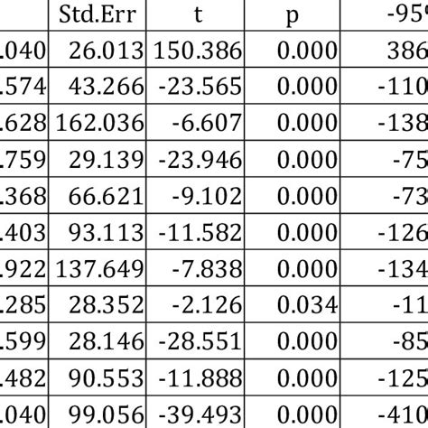 Regression Summary For The Dependent Variable Yield Of Wheat