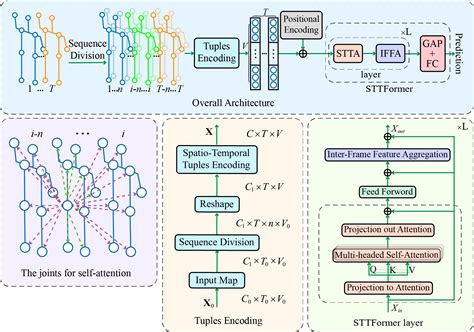 Spatio Temporal Tuples Transformer For Skeleton Based Action Recognition Papers With Code