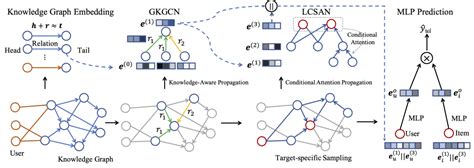 Cikm 2021 基于条件注意力网络蒸馏精炼的知识图谱推荐系统 智源社区
