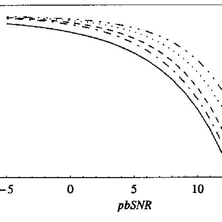 Comparison Of Bit Error Rate BER N Of The Coherent And Non Coherent Download Scientific