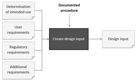 Design Input What You Shouldnt Forget