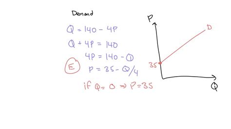 Suppose That The Relationship Between Price P And Quantity Q Is Given By The Equation Q