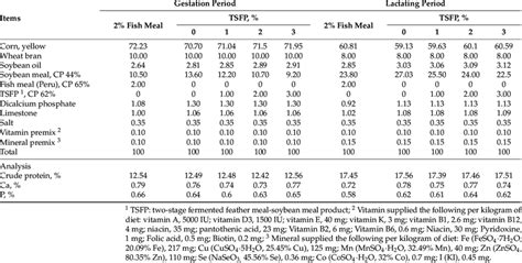 Experimental Feed Composition Download Scientific Diagram