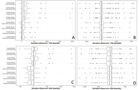 Boxplots Of Prediction Errors For The 75th And 90th Quantiles During