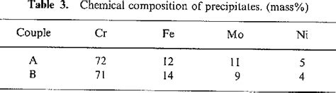 Table 3 From An Experimental And Theoretical A Joint Of Two Multicomponent Investigation Of