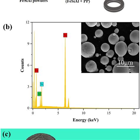 A Schematic Diagram Of Experimental Process B SEM Image And EDS Download Scientific Diagram