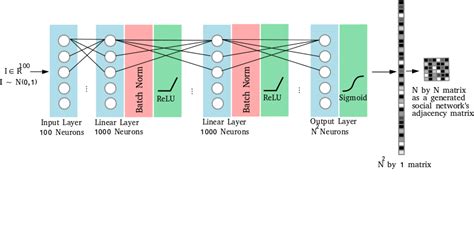 Architecture Of The Generative Network G Used For Dense Social Download Scientific Diagram