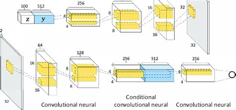 The Developed Conditional Convolutional Gan Architecture With The