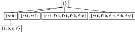 Lattice Of Node Signatures With Abbreviated Terms Eg Sb Denotes Download Scientific