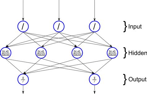 architecture of a traditional radial basis function neural network