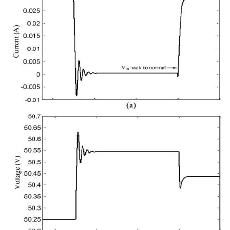 A Output Current And B Output Voltage When There Is A Sudden Change Download Scientific