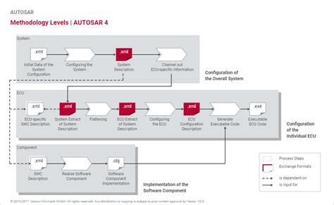 Udsprotocoldoip学习模块 Autosarmd At Master · Microrain Zhudsprotocol · Github