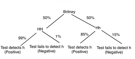Statistics Probability And Genetics Bayes Theorem Mathematics