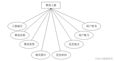 计算机毕业设计springboot应急管理事故上报系统的设计与实现69ck09【附源码数据库部署lw】问题上报 数据库设计 Csdn博客