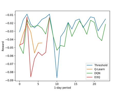 Comparison Of The Threshold Based Algorithm And The Reinforcement