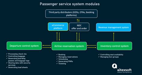 Airline Booking System Activity Diagram