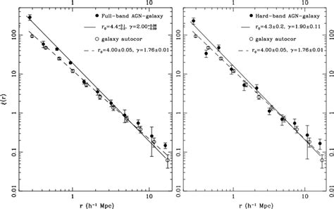 Figure 1 From The Clustering Of X Ray Selected Agn At Z 0 1 Semantic Scholar