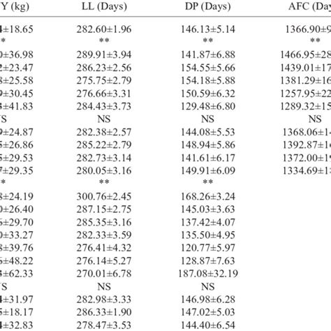 Least Squares Means Of Various Production And Reproduction Traits In