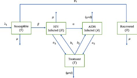 Figure 1 From Mathematical Modeling And Optimal Control Of A Deterministic Shatr Model Of Hiv