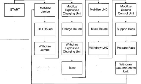 Figure 1 From Evaluation Of Underground Development Mining Systems Using Discrete Event
