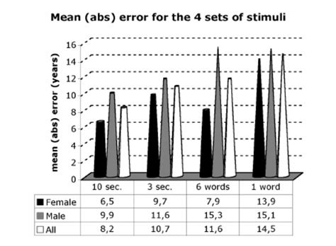 Mean Absolute Error For The Four Sets Of Stimuli For Female Male And Download Scientific