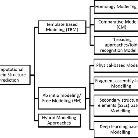 An Overview Of Different Computational Methods Download Scientific