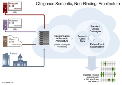 Semantic Technology Based Architecture Clinigence