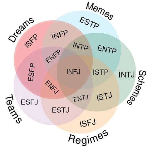 I Made A Mbti Venn Diagram Mbti 성격 종류 심리학 자기계발