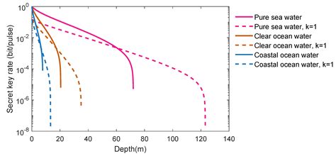Performance Improvement Of Underwater Continuous Variable Quantum Key