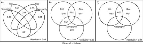 Schematic Depiction Of The Factors Analyzed In Variation Partition