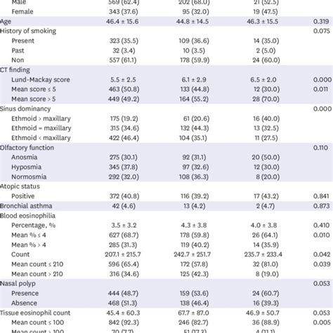 risk factors related to endoscopic objective satisfaction univariate
