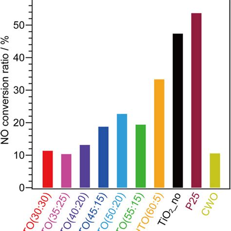 Photocatalytic No Conversion Ratio For The Tio2no02 Cwo Download Scientific Diagram