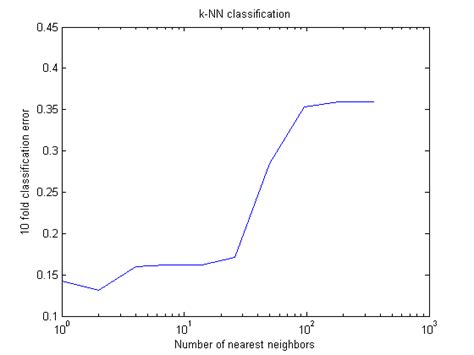 machine learning how to interpret the number of k in k nearest neighbour classifier cross