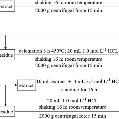 Analysis Of Various Forms Of Phosphorus In Sediments By Smt Protocol Download Scientific